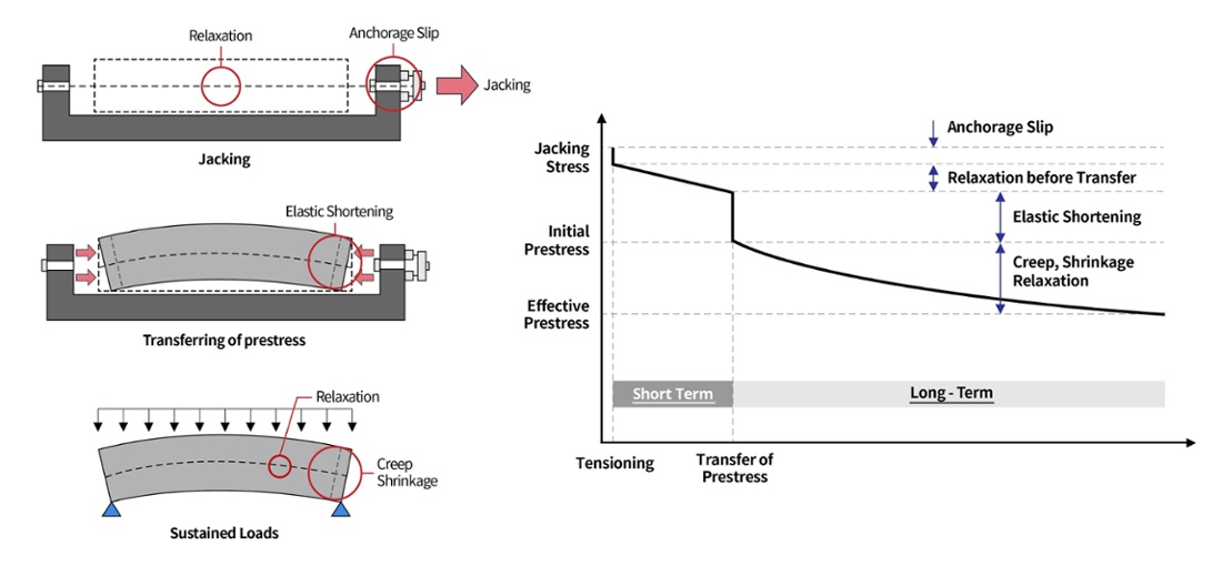 Solution | Construction Stage Analysis